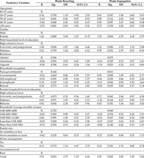 Logistic Regression For Socio Demographic Characteristics Of The Download Scientific Diagram