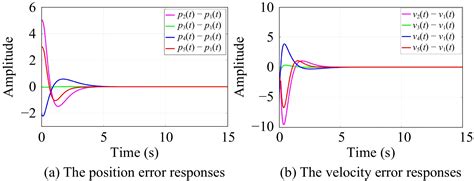 Designing Proportional Integral Consensus Protocols For Second Order Multi Agent Systems Using