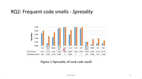 Esem Conference 2022 Presentation Occurrences Of Code Smells In Open Source And Industrial