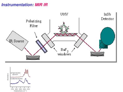 Ppt Vibrational Spectroscopy Powerpoint Presentation Free Download