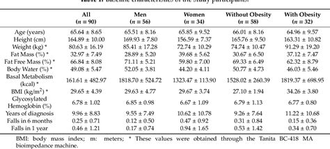 Table 1 From Test Retest Reliability Of Vibration Perception Threshold