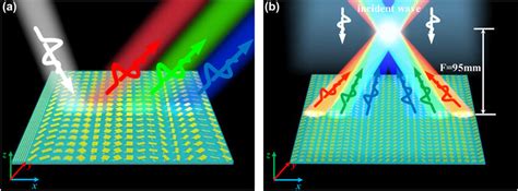 Schematic Of The Broadband Achromatic Meta Devices A Beam Deflection Download Scientific