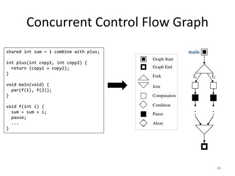 Ppt Parallel Programming And Timing Analysis On Embedded Multicores