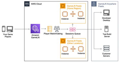 Amazon Gamelift Anywhere 자체 인프라에서 게임 서버 실행 기능 출시 Amazon Web