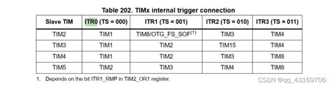 使用stm32定时器的门控模式捕获外部脉冲个数测频stm32输入捕获脉冲个数 Csdn博客