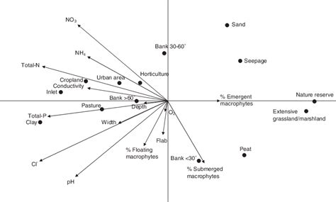Biplot Of The First Two Axes Of The Pca Of Environmental Variables