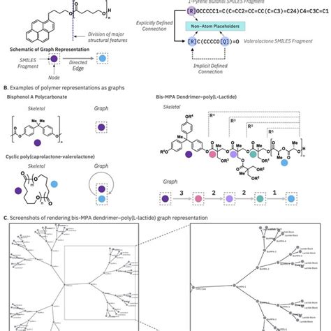 Graph Representation Of Polymers A An Example Of How Polymer