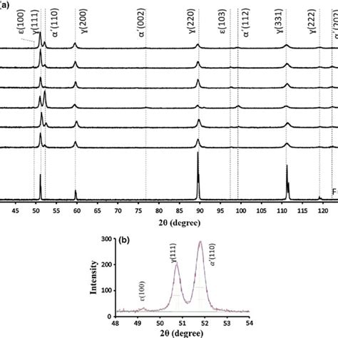 A Recorded Xrd Profiles B Magnified Xrd Pattern Of Sample 35 2