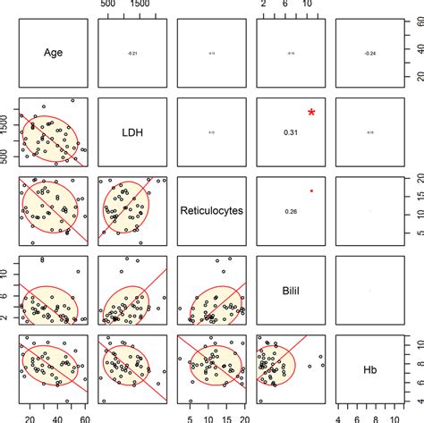 Correlation Plot Shows Low Correlation Between Each Pair Of Variables