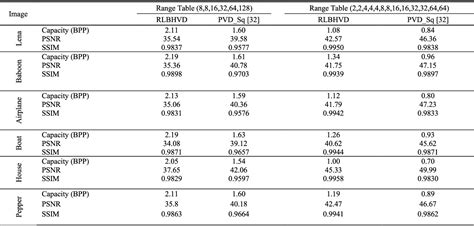 Table 1 From Reversible Logic Based Hexel Value Differencing—a Spatial