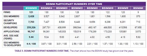 Bsimm Building Security In Maturity Model A Complete Guide Codific