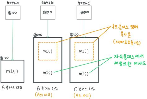 Java 자바의 다형성 Better Programming