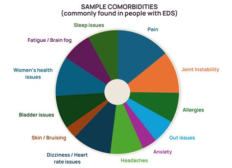 How Is Ehlers Danlos Syndrome Eds Diagnosed