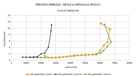 Ibm Storage Scale Ces Nfs Performance Evaluation