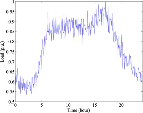 Figure 4 From Distribution System State Estimation Based On Nonsynchronized Smart Meters