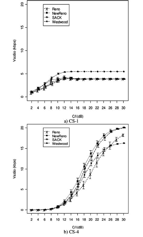Vazão Do Tcp Reno New Reno Sack E Westwood Download Scientific Diagram
