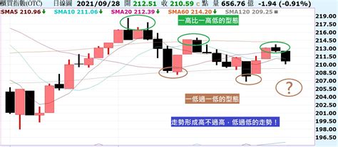 台股延續慣性走勢，高不過高之後就是低過低！？ Noahsarkofstock Histock嗨投資理財社群