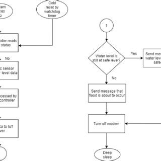 Flood Early Warning Detection System Software Flowchart Download Scientific Diagram