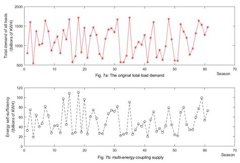 power load demand forecasting model and method based on multi energy