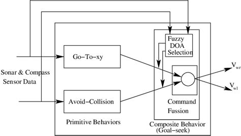 Structure Of The Navigation Control System That Implements The