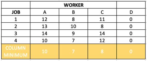 Develop An Assignment Plan That Will Minimize Processing Cos Quizlet