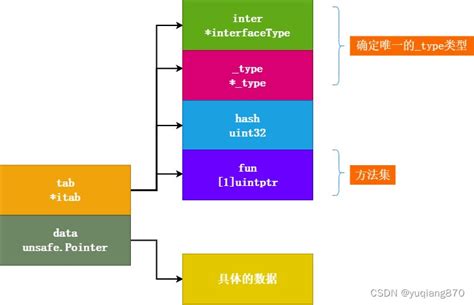 Go语言之interface详解go Interface Csdn博客