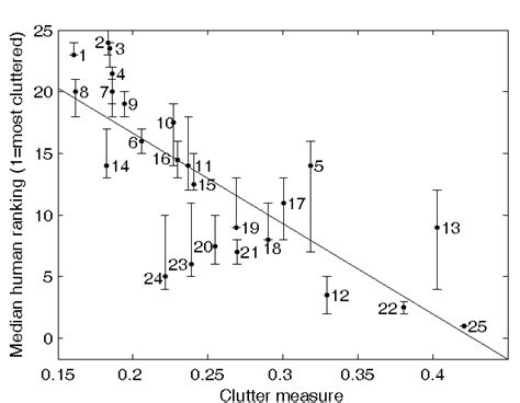 Clutter Measure Vs Median Human Ranking With 25 Th And 75 Th