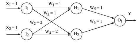 solved consider the following neural network with alpha 0 5 eta 0
