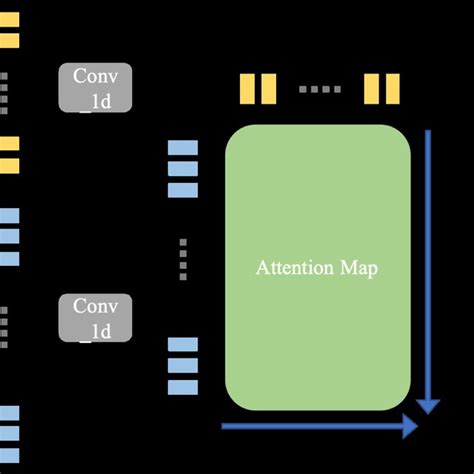 A Head Of Multiscale Attention Module We Compute The Outer Product Download Scientific