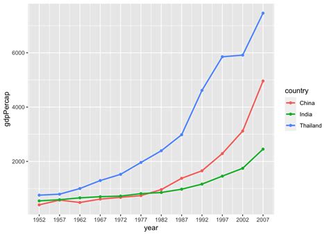Introduction To Data Analysis With R Lines Scales And Labels