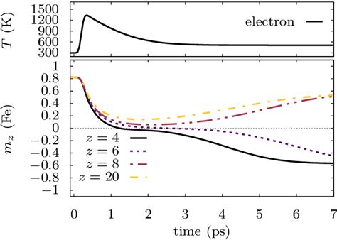 Top Electron Temperature Dynamics Driven By A Femtosecond Laser Download Scientific Diagram