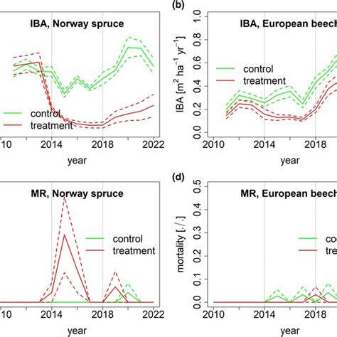 Stand Basal Area Growth And Mortality Of Norway Spruce A And B And