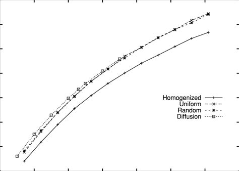 Comparison Of Criticality Values Three Mcnp Models And Vsop Results