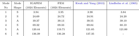 Figure 1 From Hydroelastic Vibration Analysis Of Plates Partially Submerged In Fluid With An