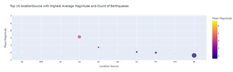 Earthquake Data Analysis And Visualization Project With Plotly And Shiny