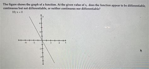 Answered The Figure Shows The Graph Of A Function At The Given Value