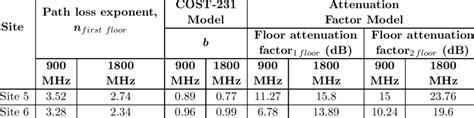Path Loss Exponents And Floor Attenuation Factor Download Table