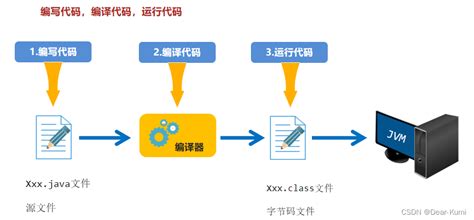 Java基础知识，java 介绍与环境搭建（jdk、jre、jvm黑马笔记）jdkjrejava基础工具java类库 Csdn博客