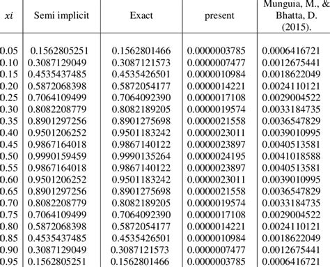 Semi Implicit Finite Difference Method Where The Number Of Intervals Is
