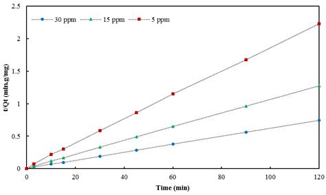 illustration of the linear behavior for pseudo second order model to