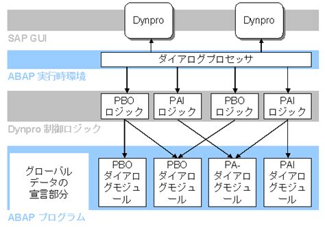 （初）第五弾 Abapー訓練「dynpro」 Sap Qiita