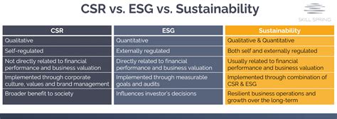 Phân biệt giữa CSR và ESG