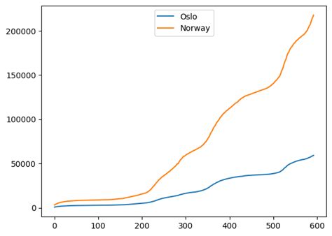 Analyzing Data With Pandas And Matplotlib — In1910 Programming With Scientific Applications