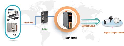 EIP EtherNet IP Module Isolated Ch DO