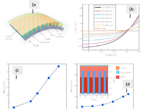 30 Performance And Theoretical Modeling Of Nanoarray Solar Cells A