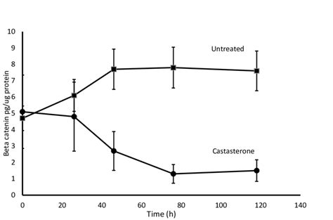 Time Dependent Effect Of Castasterone On β Catenin In Sclc Cells Download Scientific Diagram