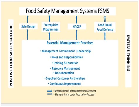 Food Safety Quality Management System Bxsrtk
