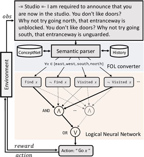 Figure 1 From Neuro Symbolic Reinforcement Learning With First Order Logic Semantic Scholar