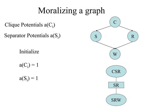 Ppt Junction Tree Algorithm Powerpoint Presentation Free Download