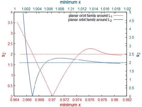 figure 4 from numerical investigations of the orbital dynamics around a